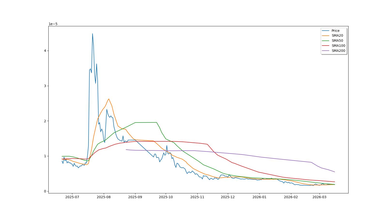 HahaYes Simple Moving Averages