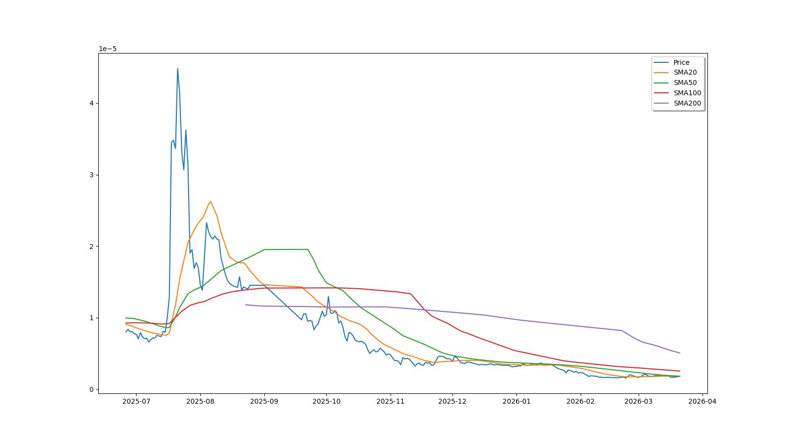 HahaYes Simple Moving Averages