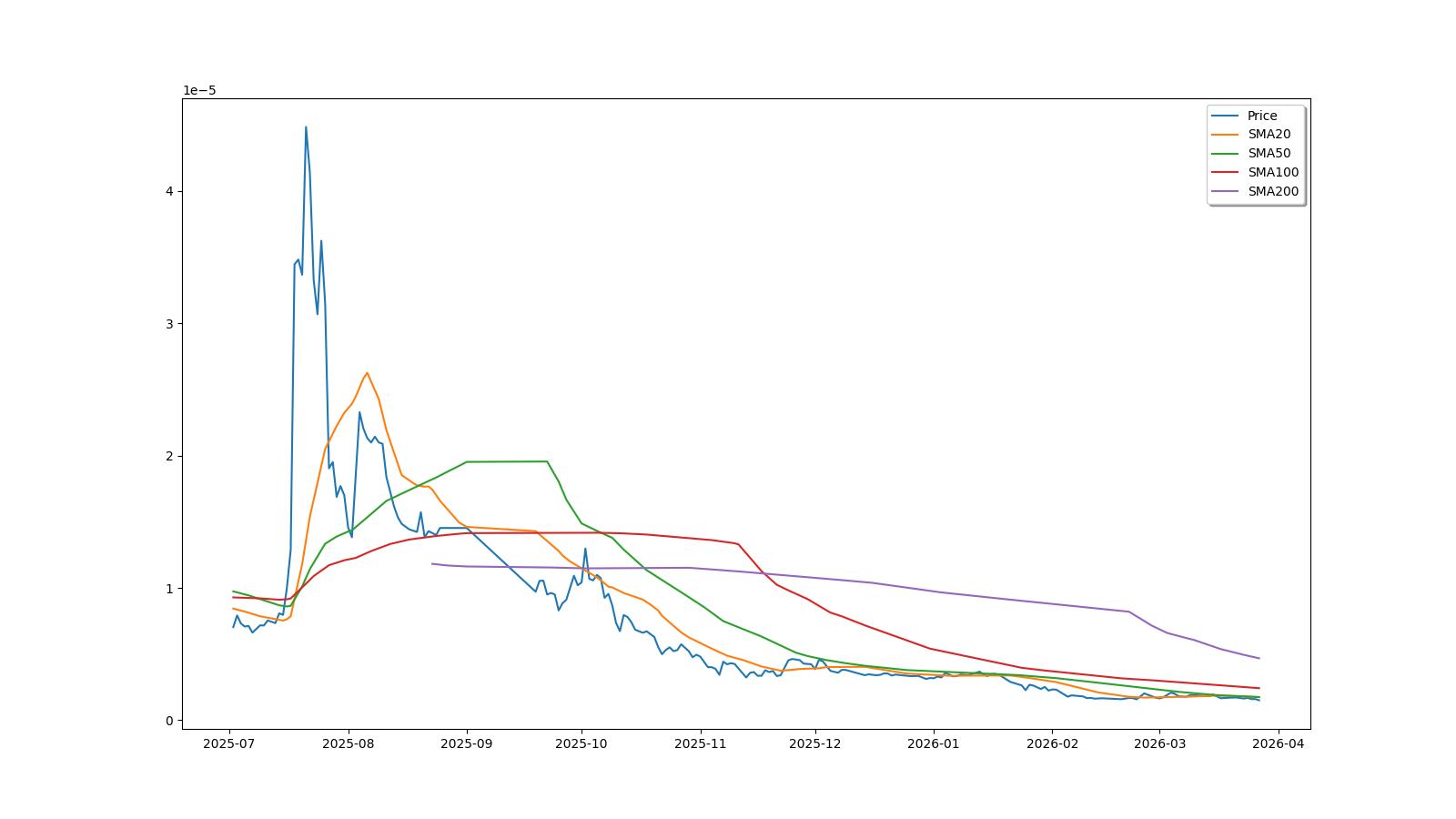 HahaYes Simple Moving Averages
