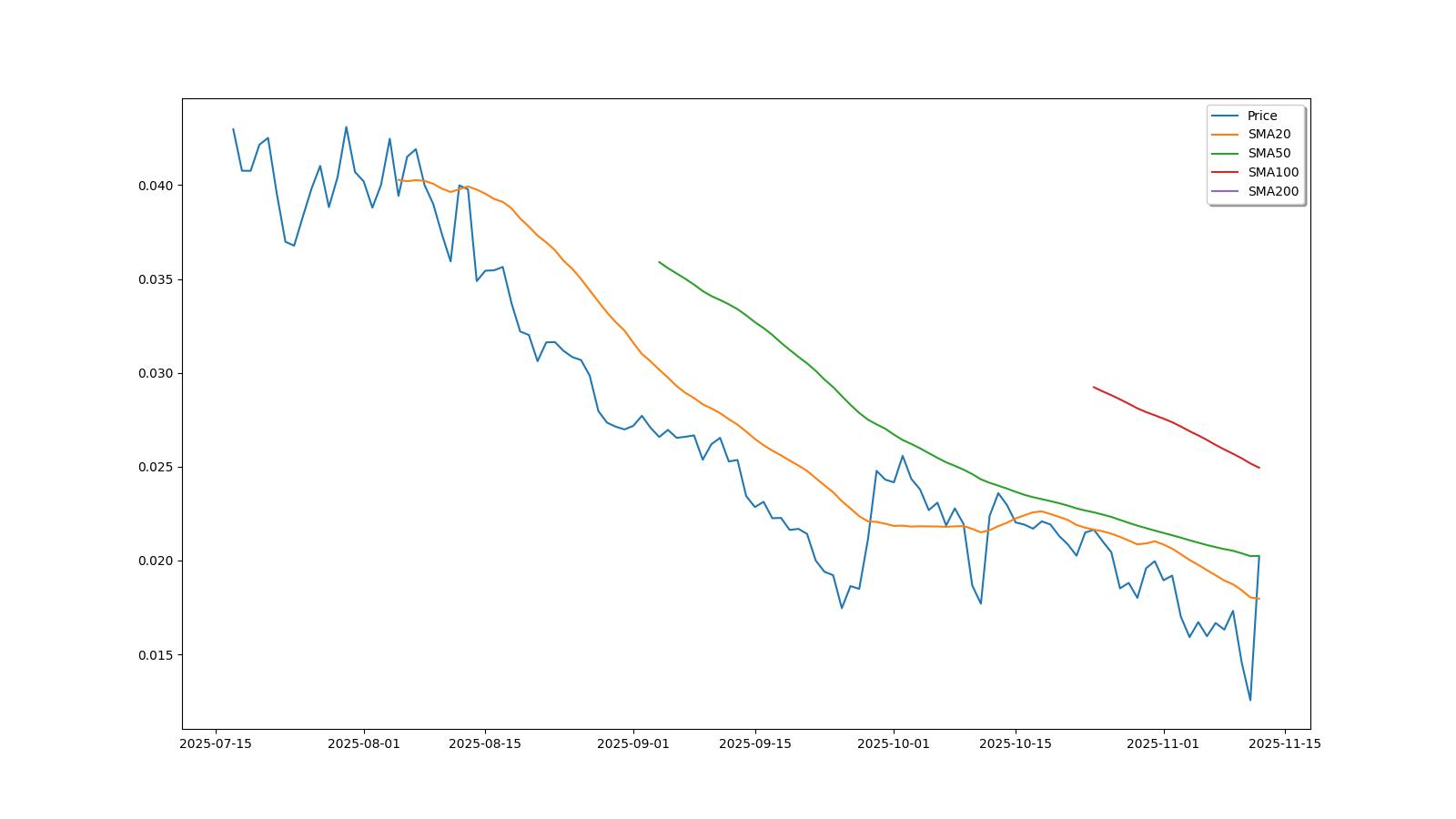 HAiO Simple Moving Averages