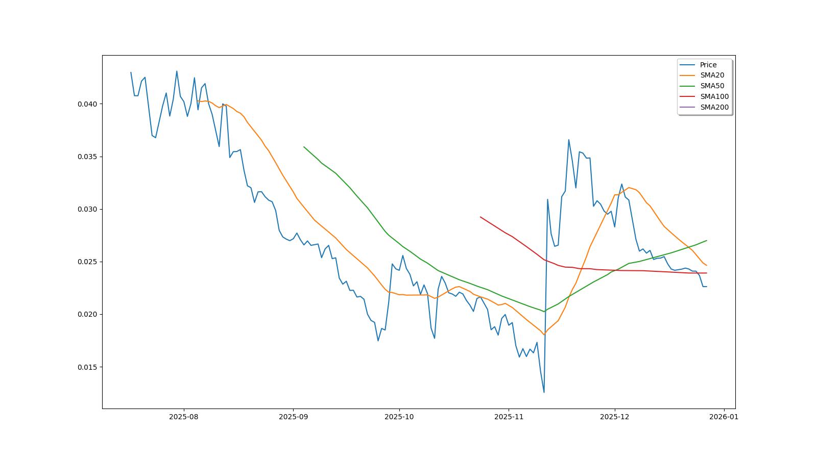 HAiO Simple Moving Averages