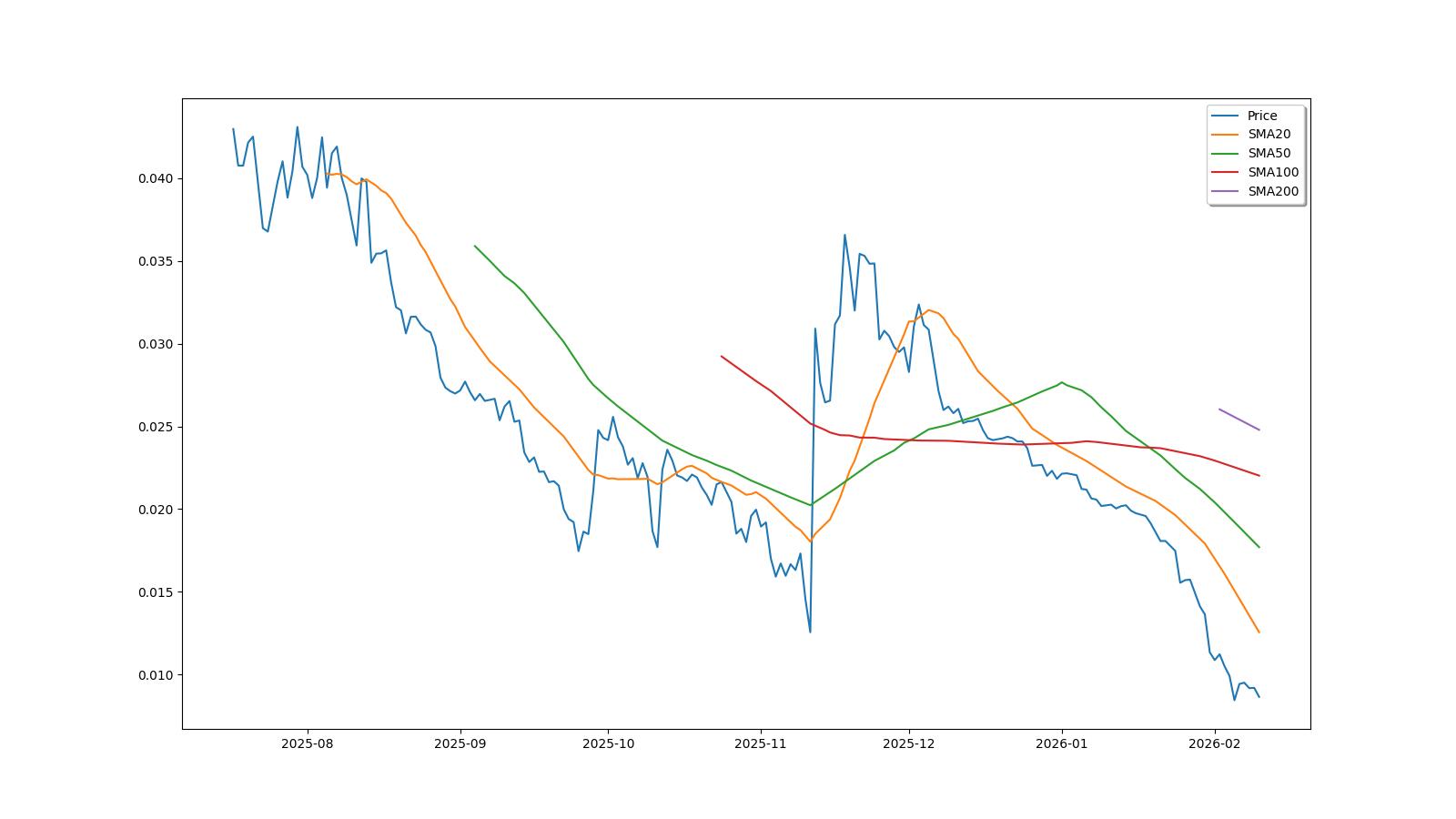 HAiO Simple Moving Averages