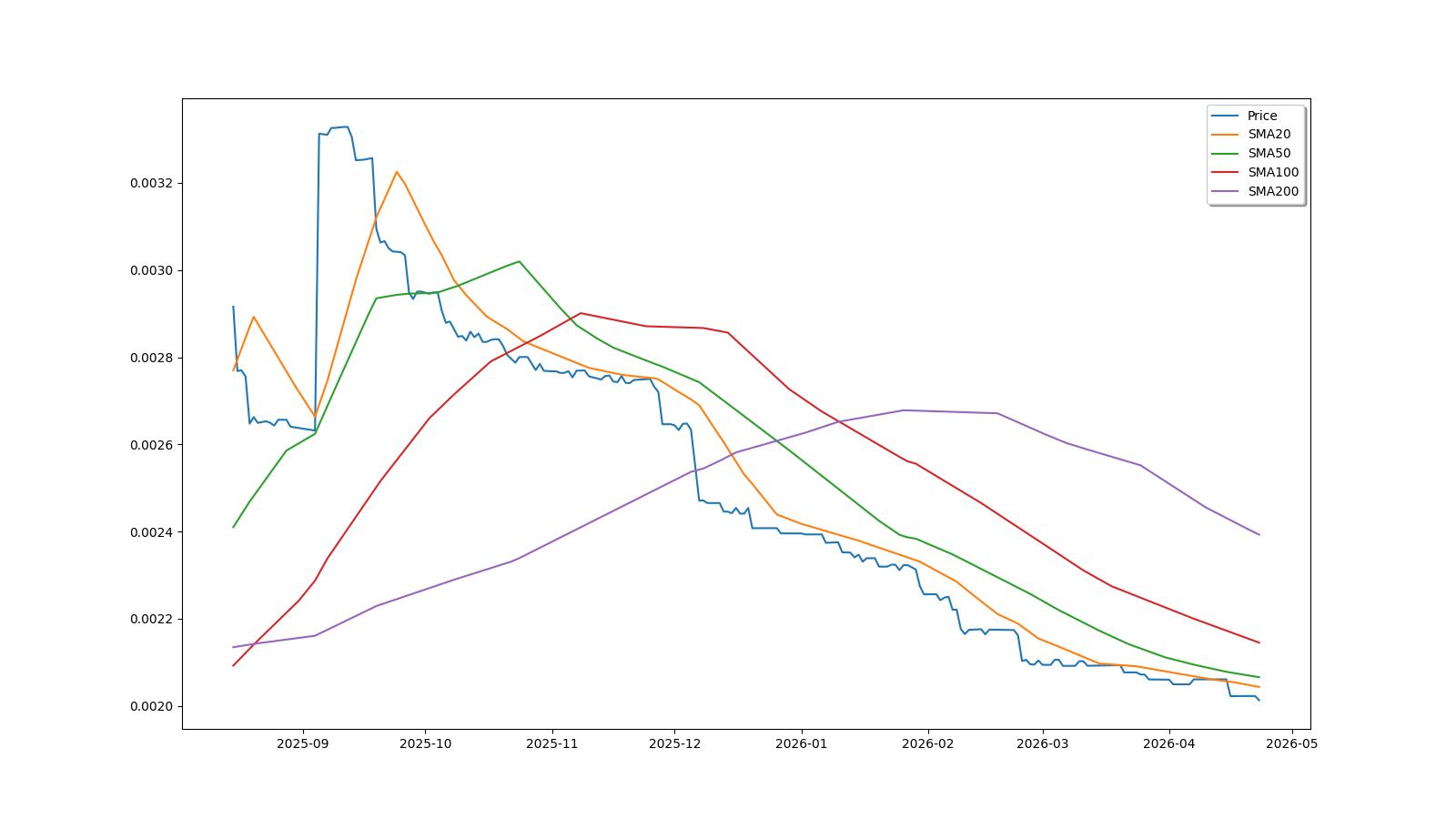 Hakka.Finance Simple Moving Averages