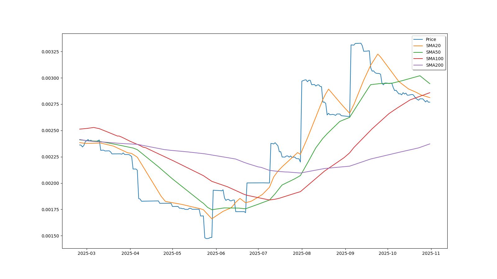 Hakka Finance Simple Moving Averages