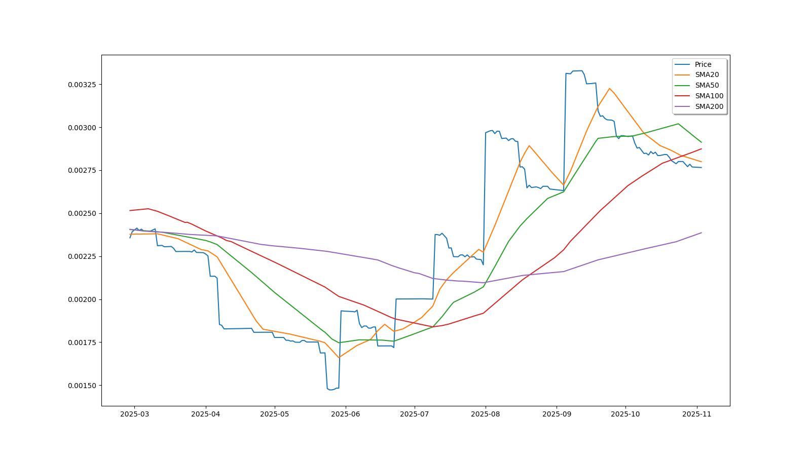 Hakka Finance Simple Moving Averages