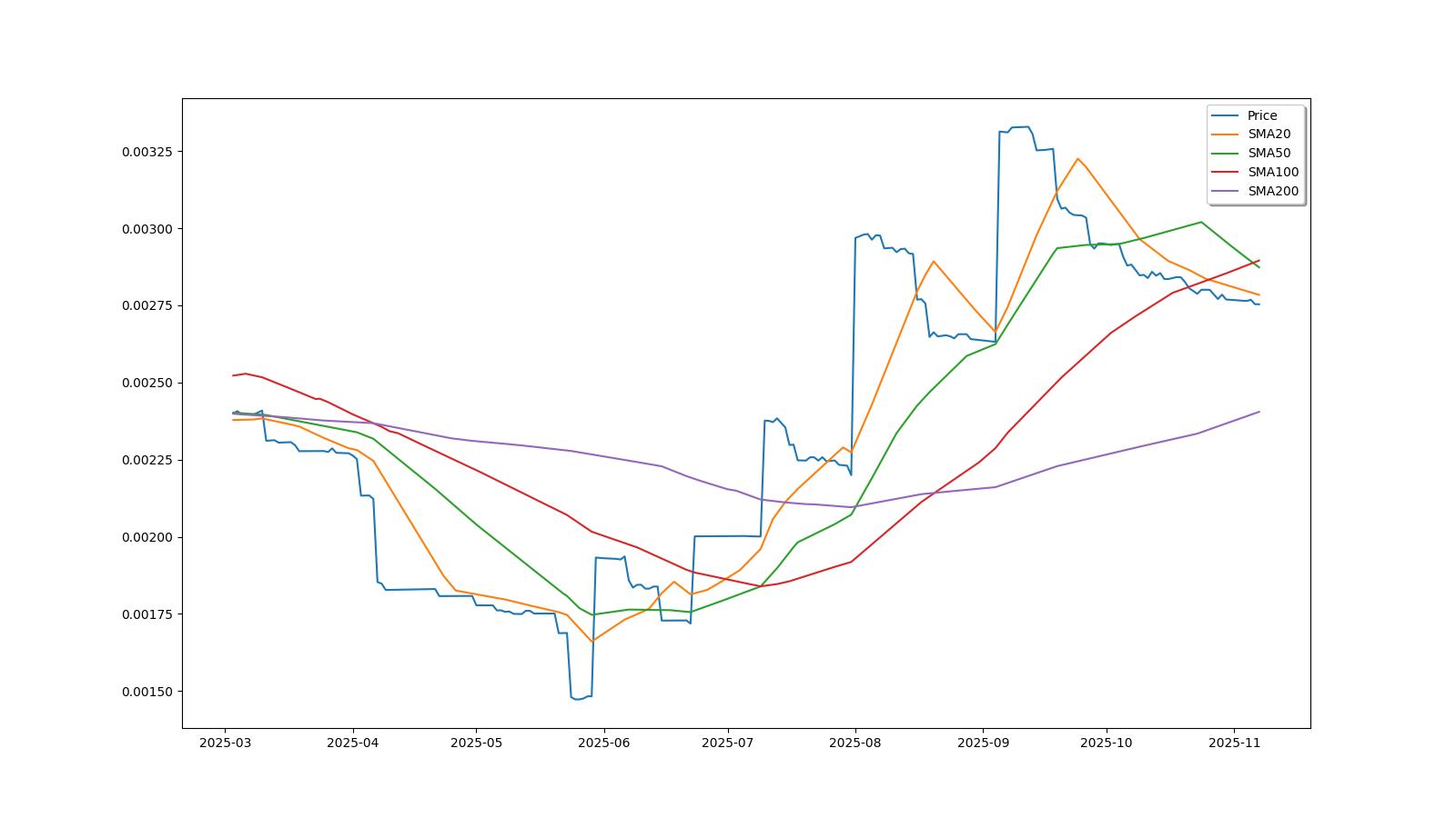 Hakka Finance Simple Moving Averages