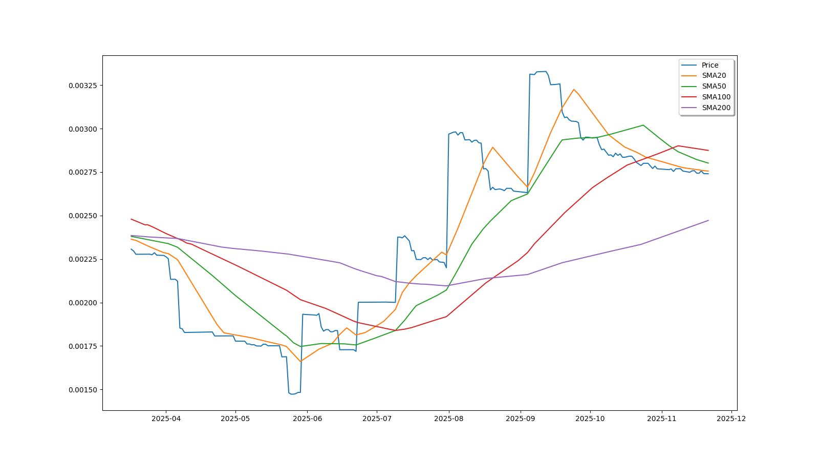 Hakka Finance Simple Moving Averages