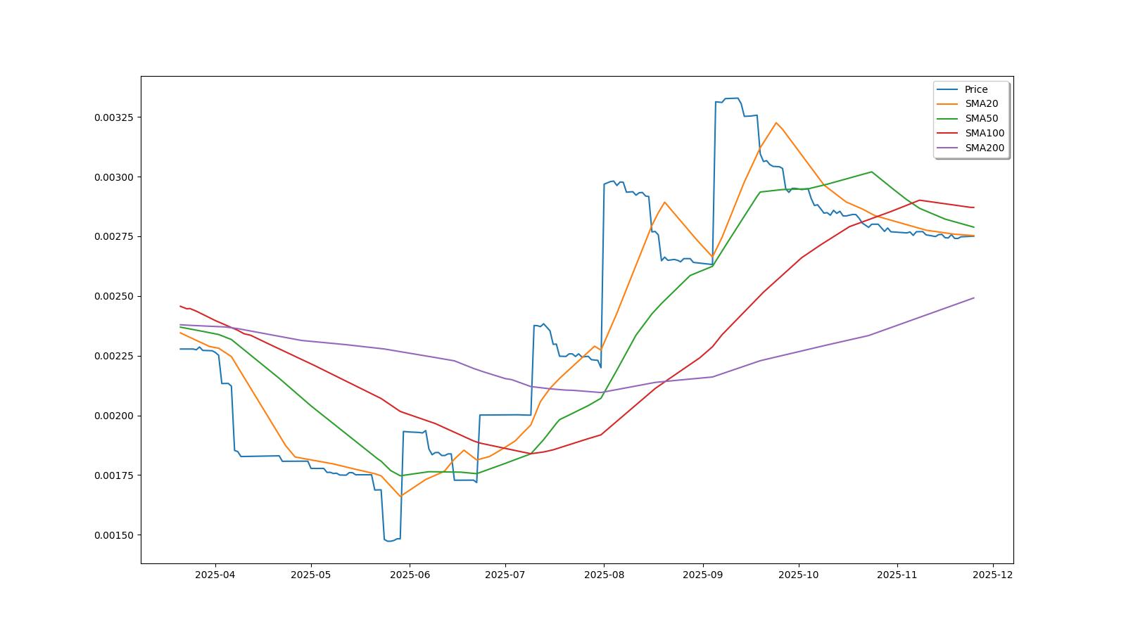 Hakka Finance Simple Moving Averages