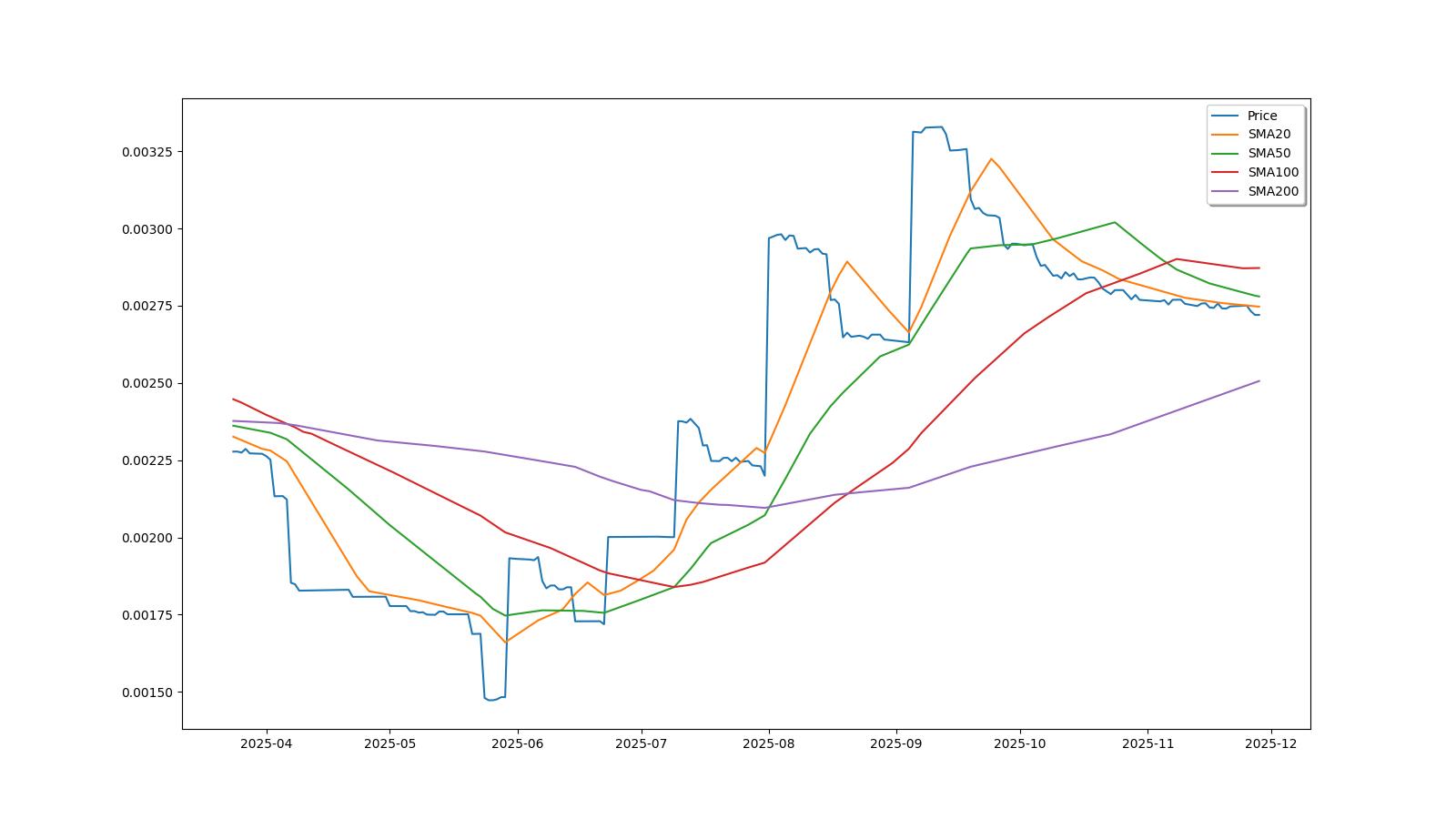 Hakka Finance Simple Moving Averages