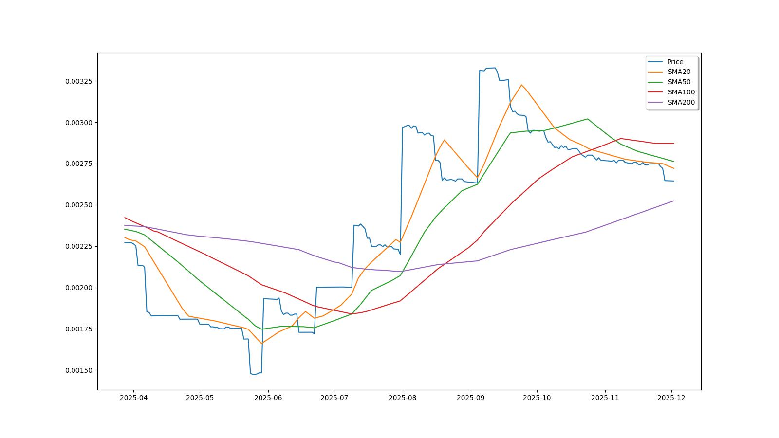 Hakka Finance Simple Moving Averages