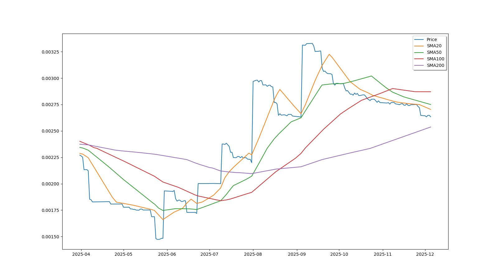 Hakka Finance Simple Moving Averages