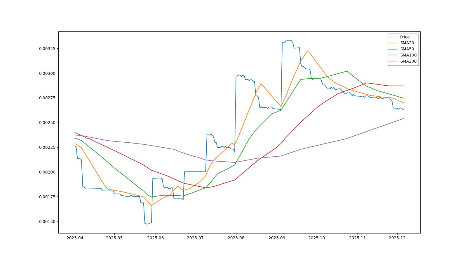 Hakka Finance Simple Moving Averages