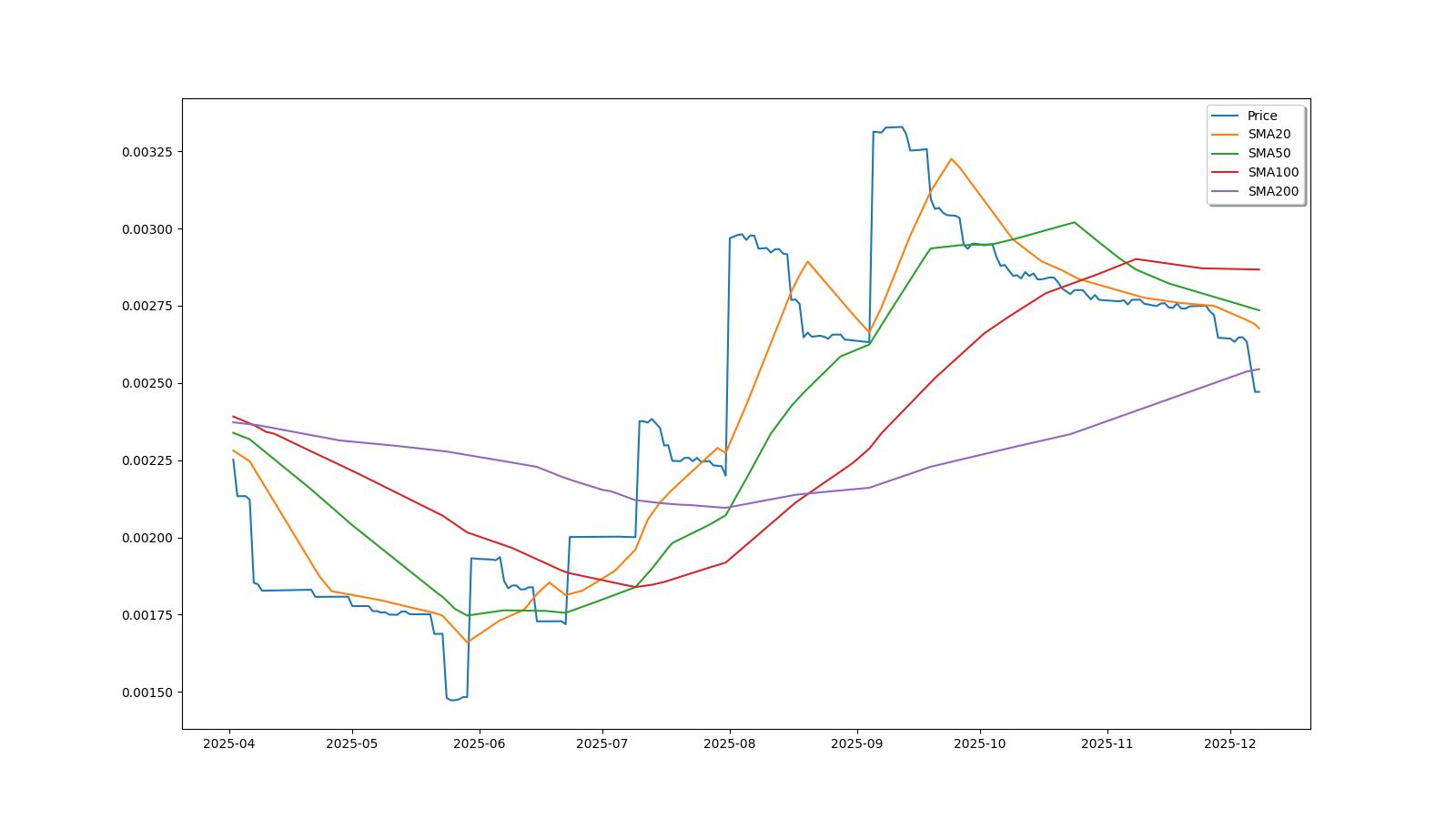 Hakka.Finance Simple Moving Averages