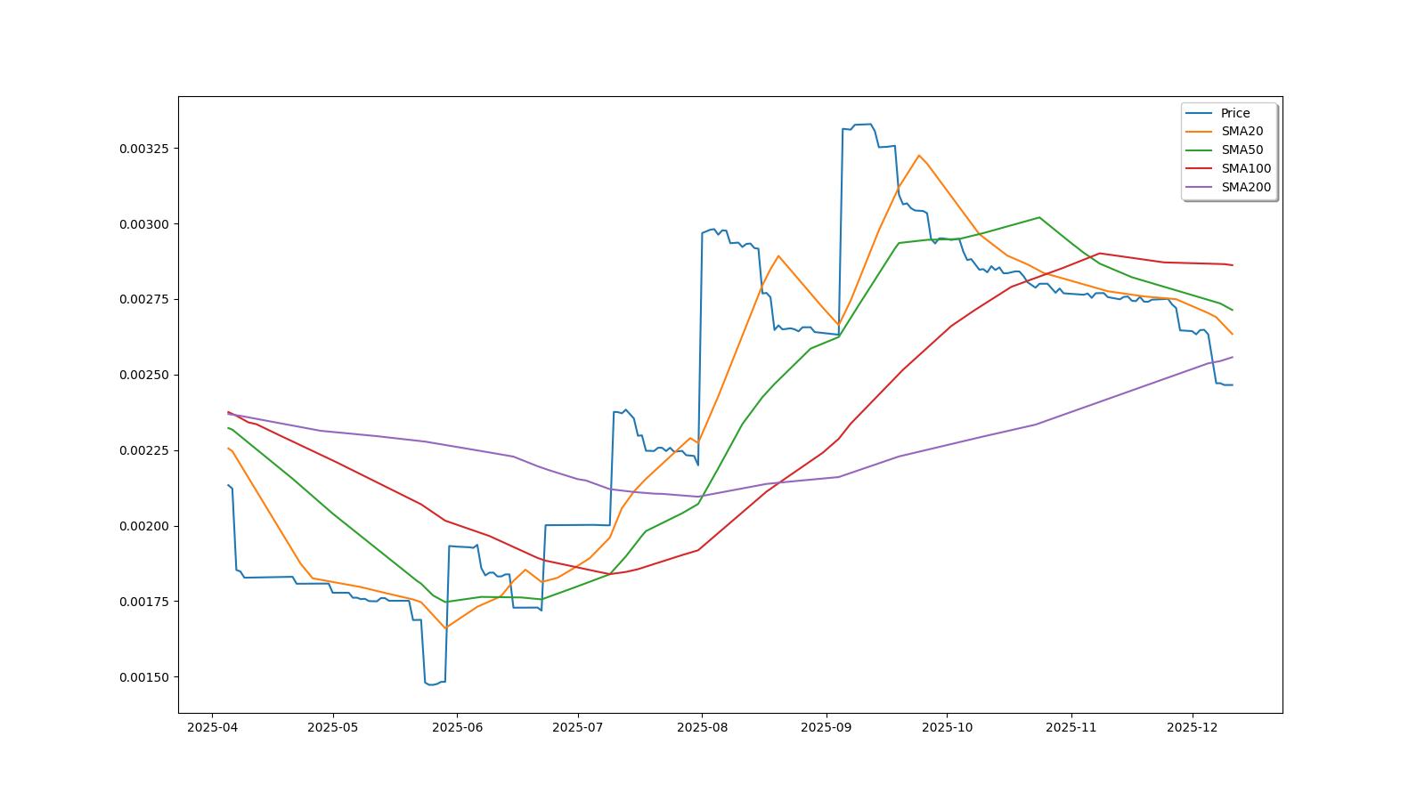 Hakka Finance Simple Moving Averages