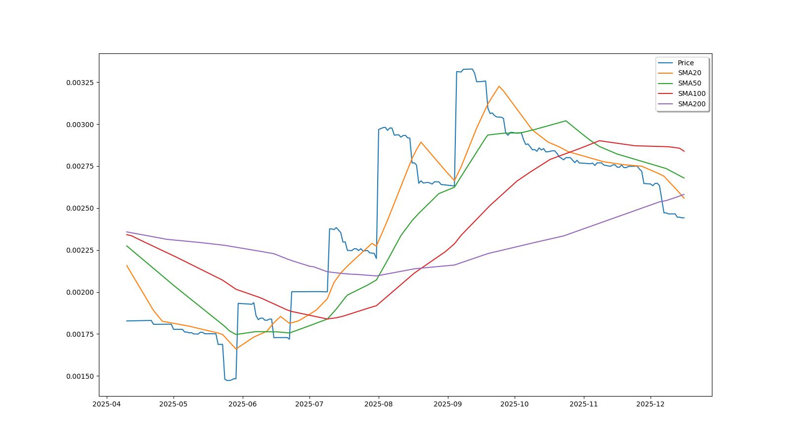 Hakka Finance Simple Moving Averages
