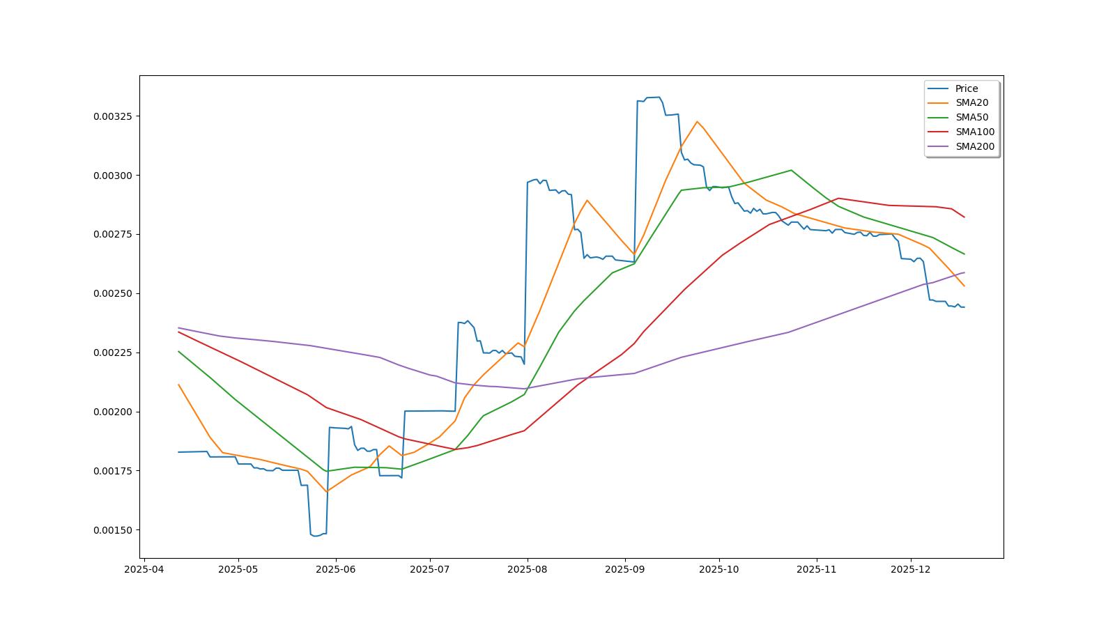 Hakka Finance Simple Moving Averages