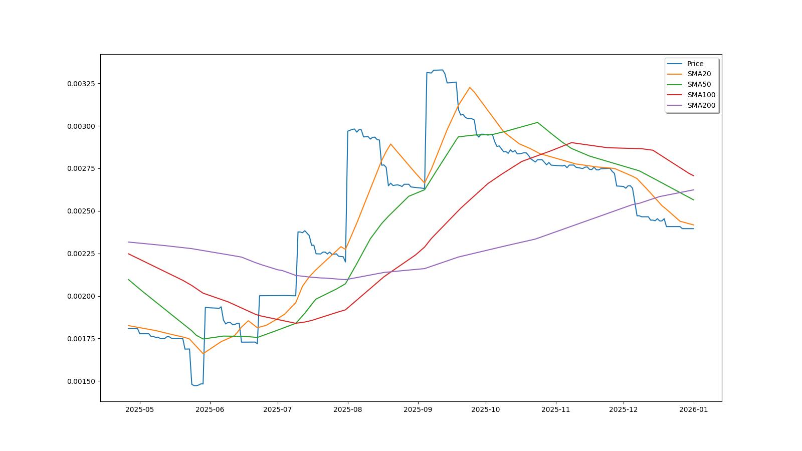 Hakka Finance Simple Moving Averages