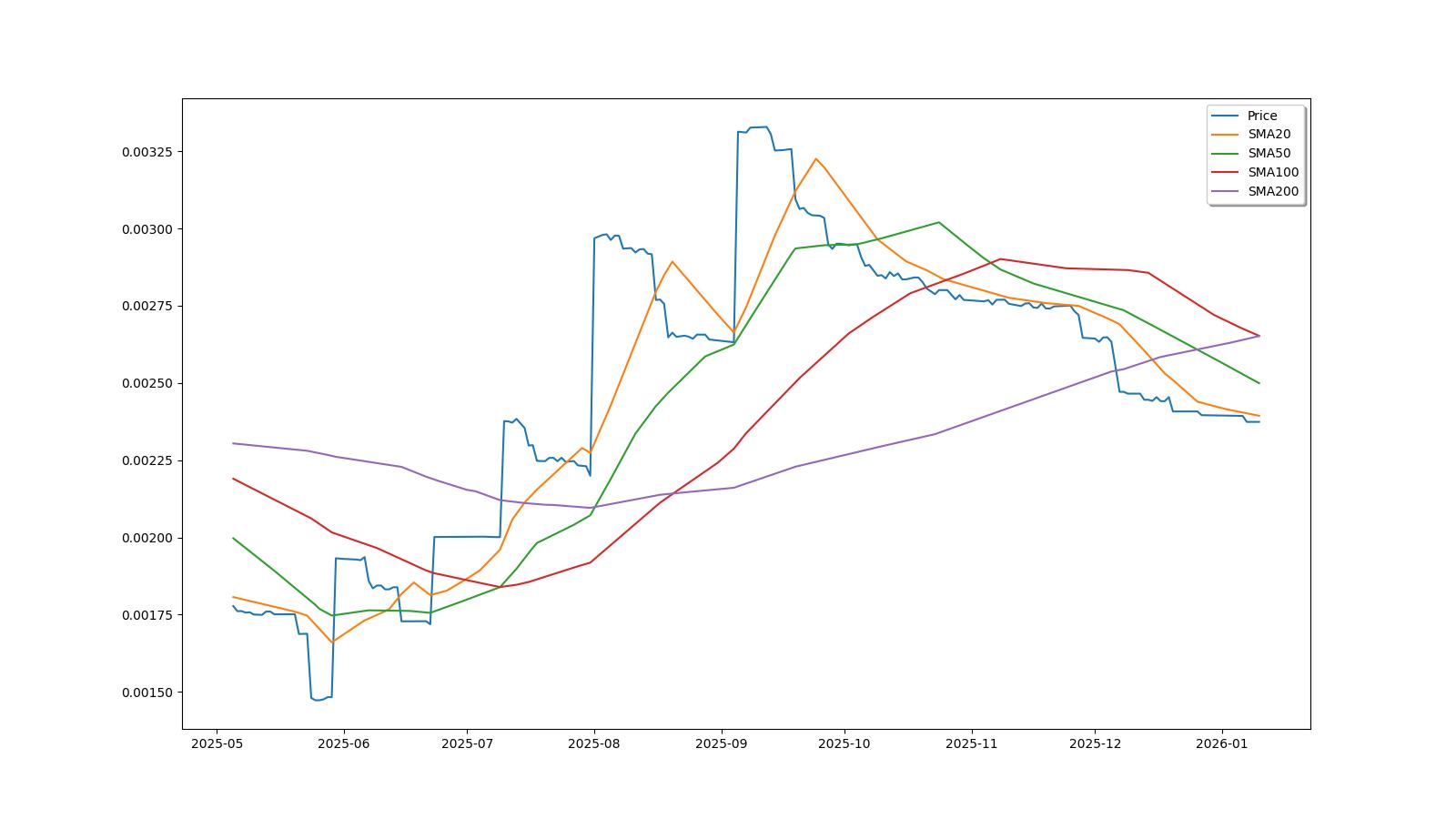 Hakka Finance Simple Moving Averages