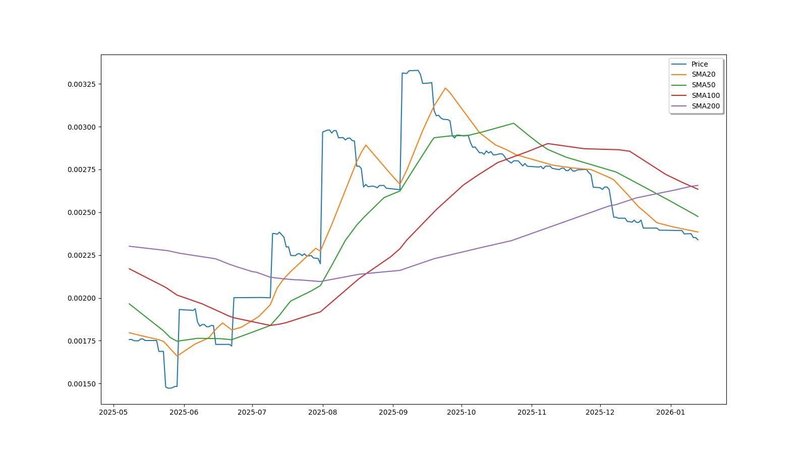 Hakka Finance Simple Moving Averages