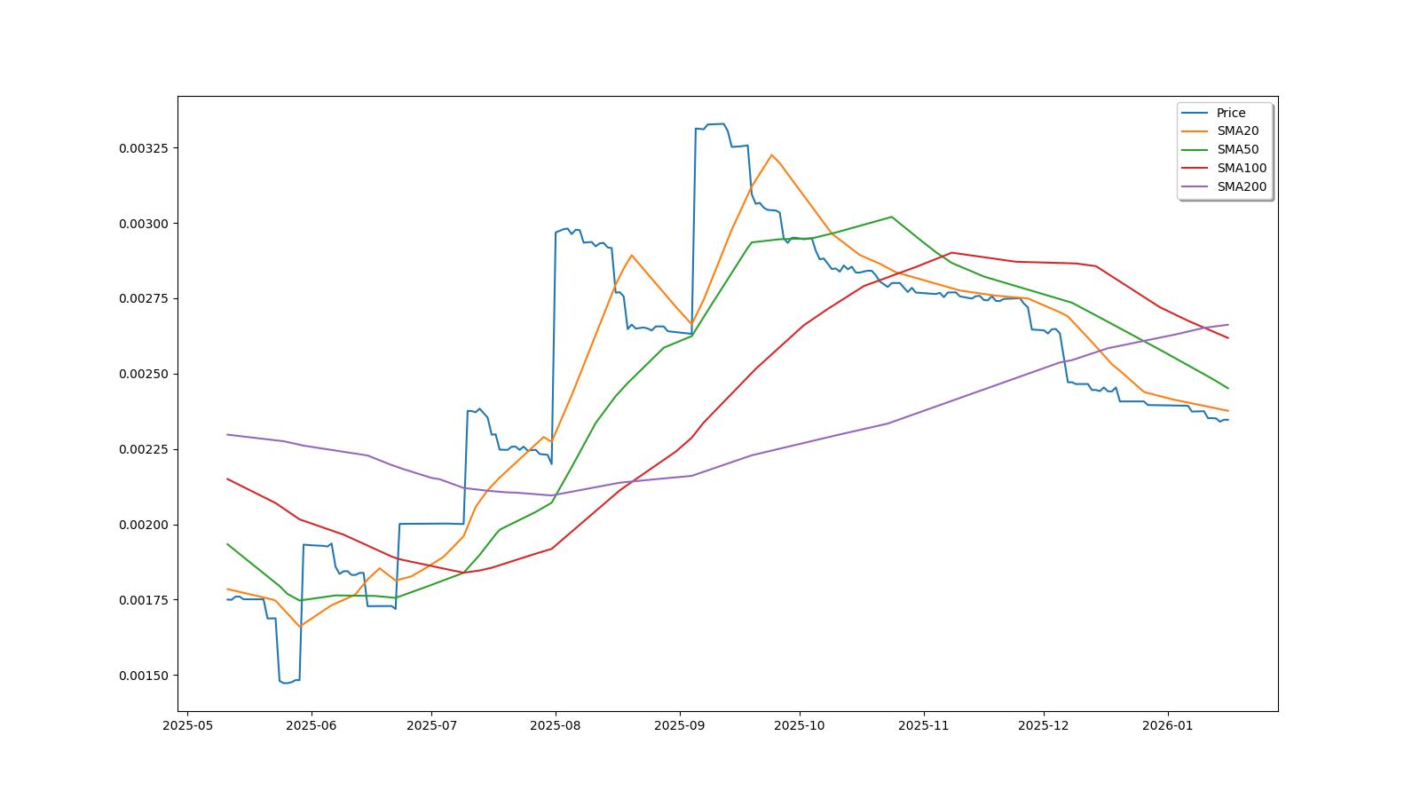 Hakka Finance Simple Moving Averages