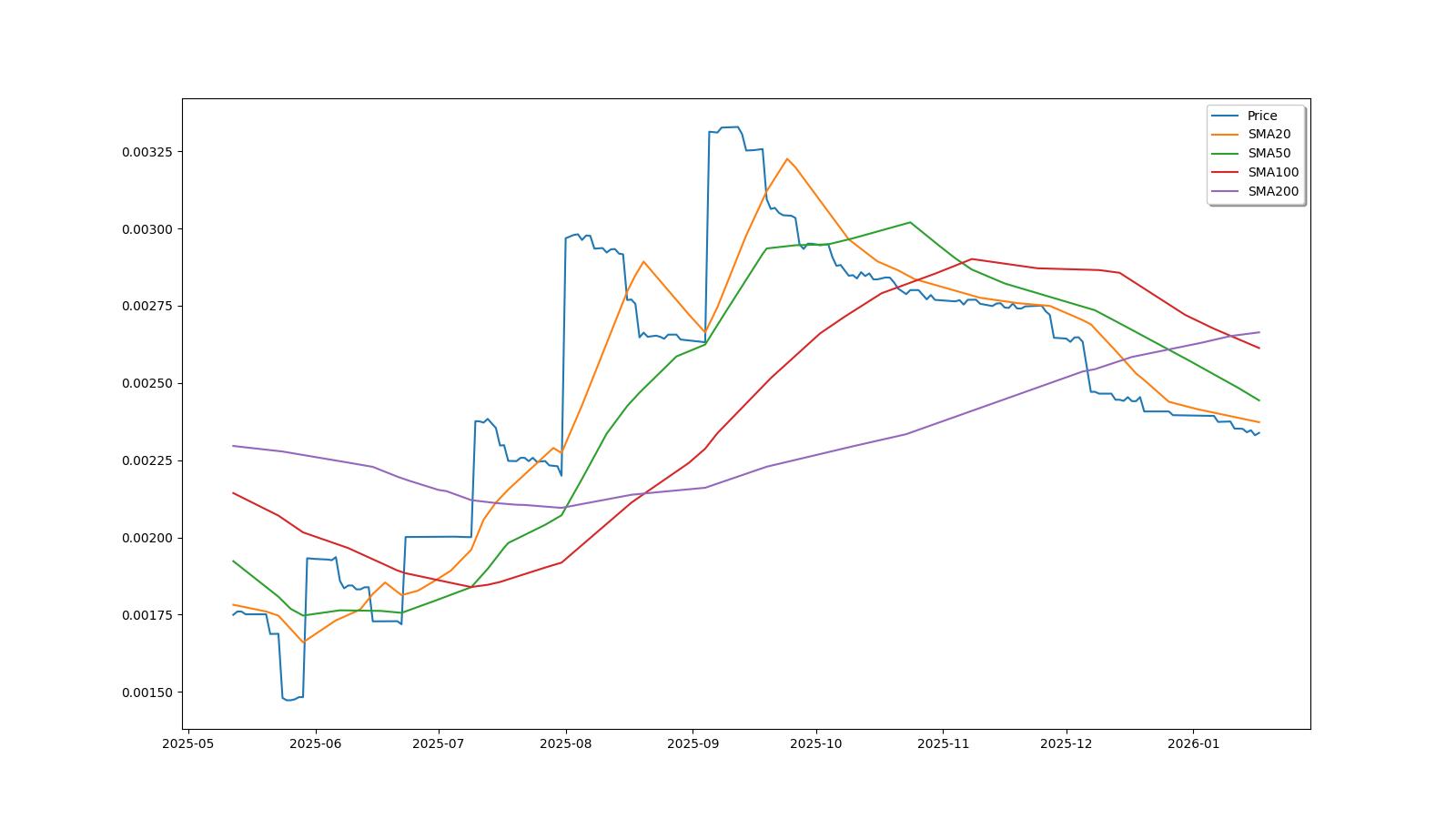 Hakka Finance Simple Moving Averages