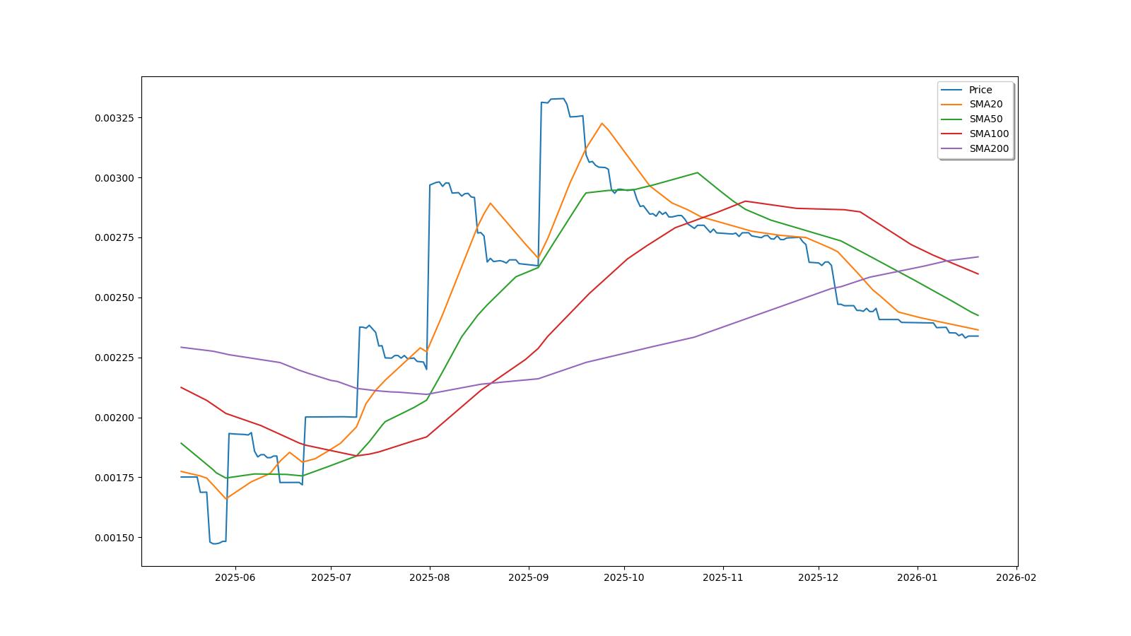 Hakka Finance Simple Moving Averages