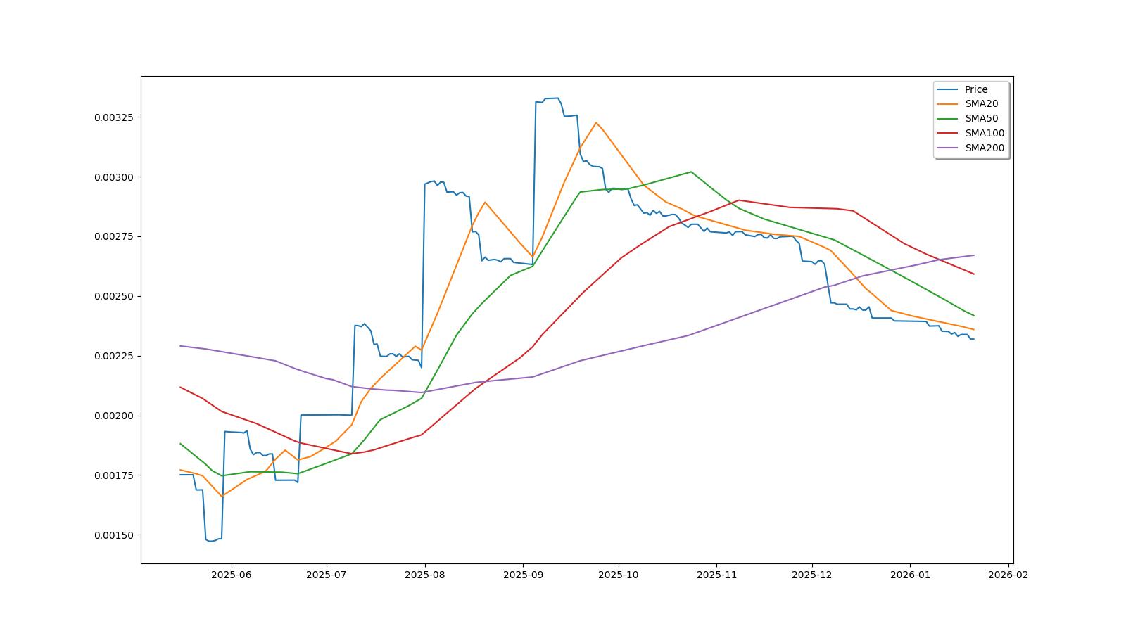 Hakka Finance Simple Moving Averages