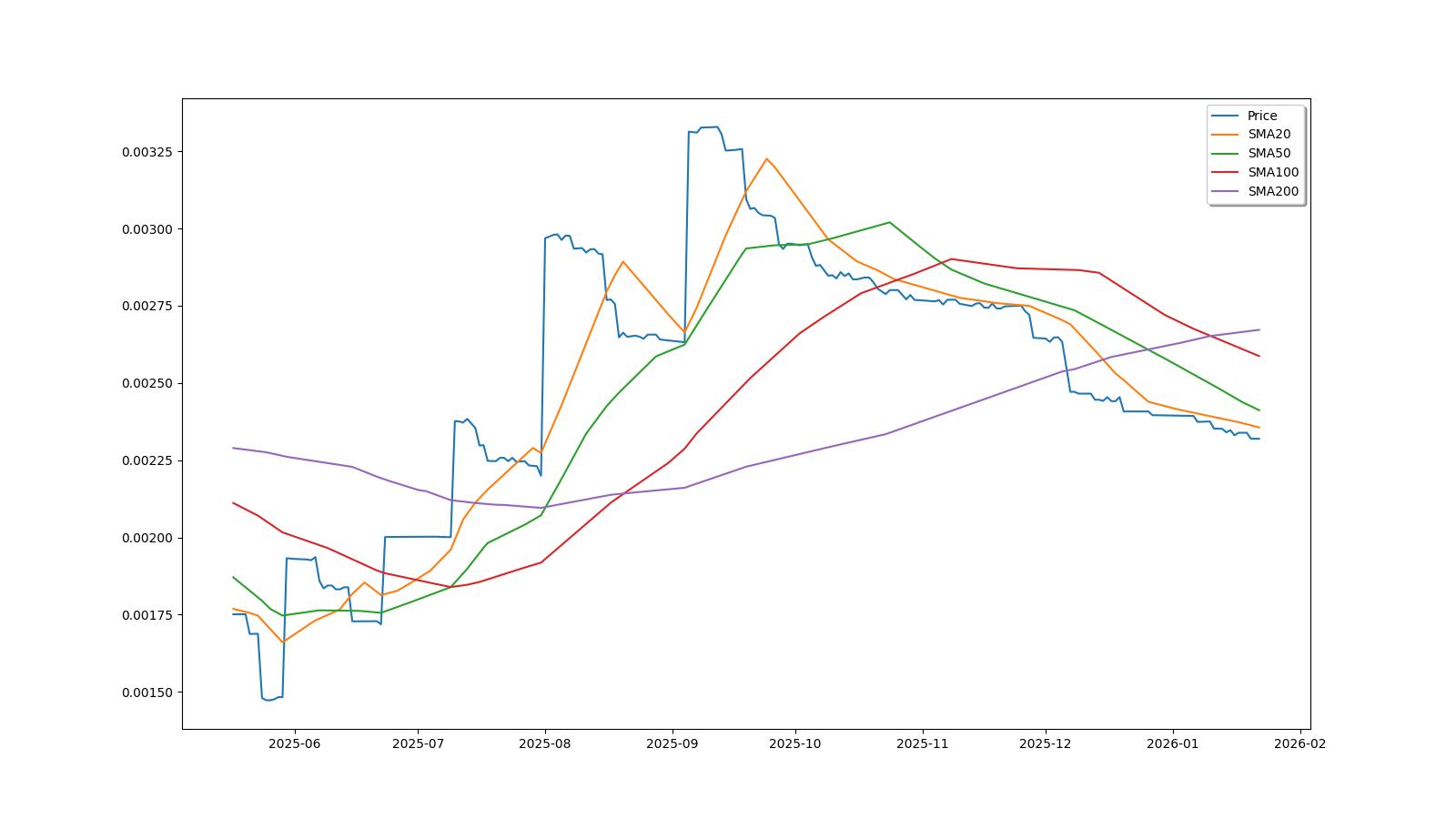 Hakka.Finance Simple Moving Averages