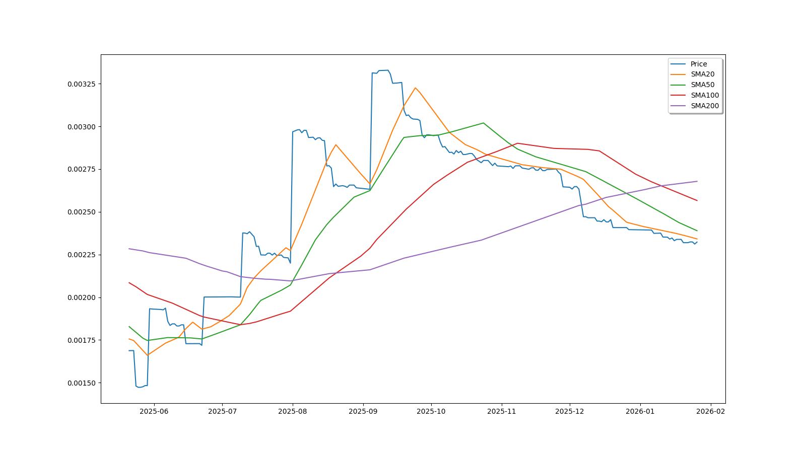 Hakka Finance Simple Moving Averages