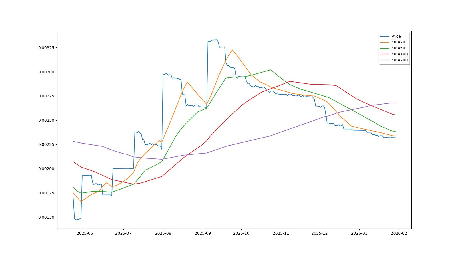 Hakka Finance Simple Moving Averages