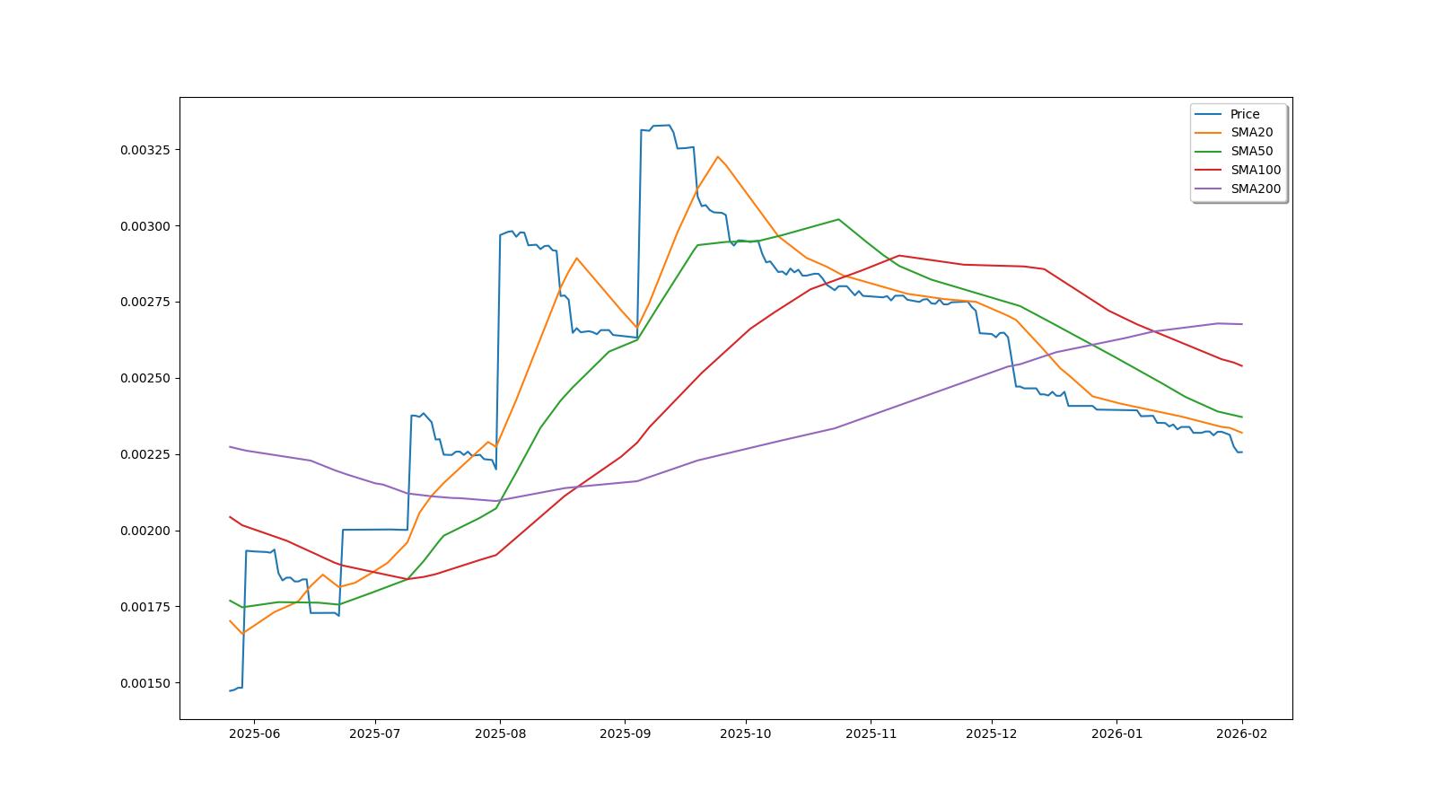 Hakka Finance Simple Moving Averages