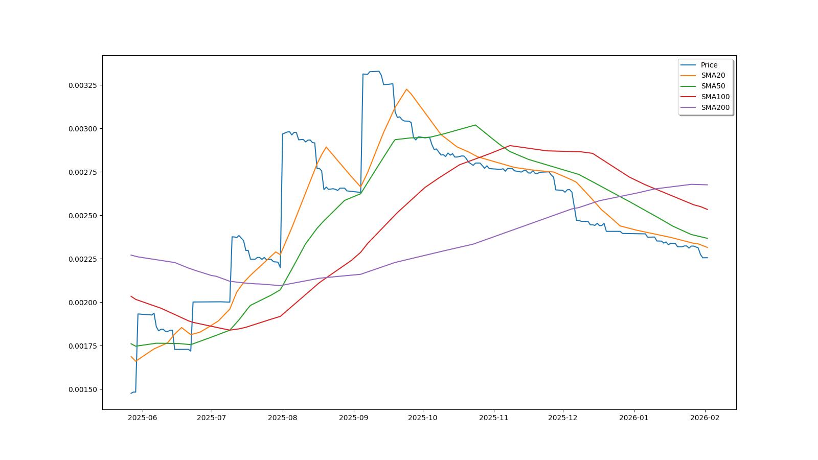 Hakka Finance Simple Moving Averages
