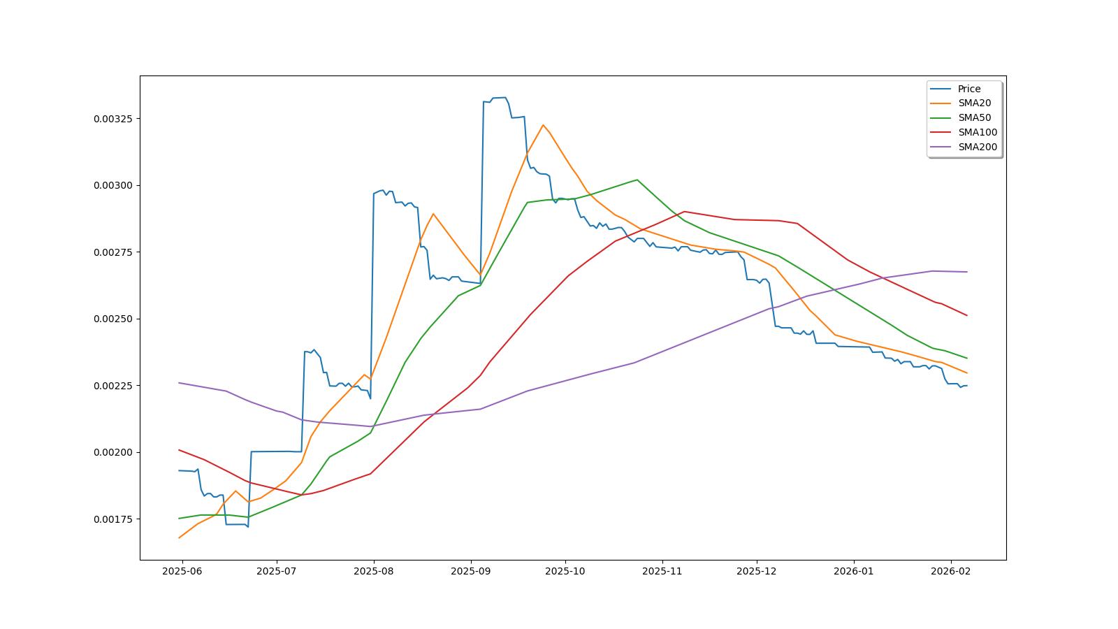 Hakka Finance Simple Moving Averages