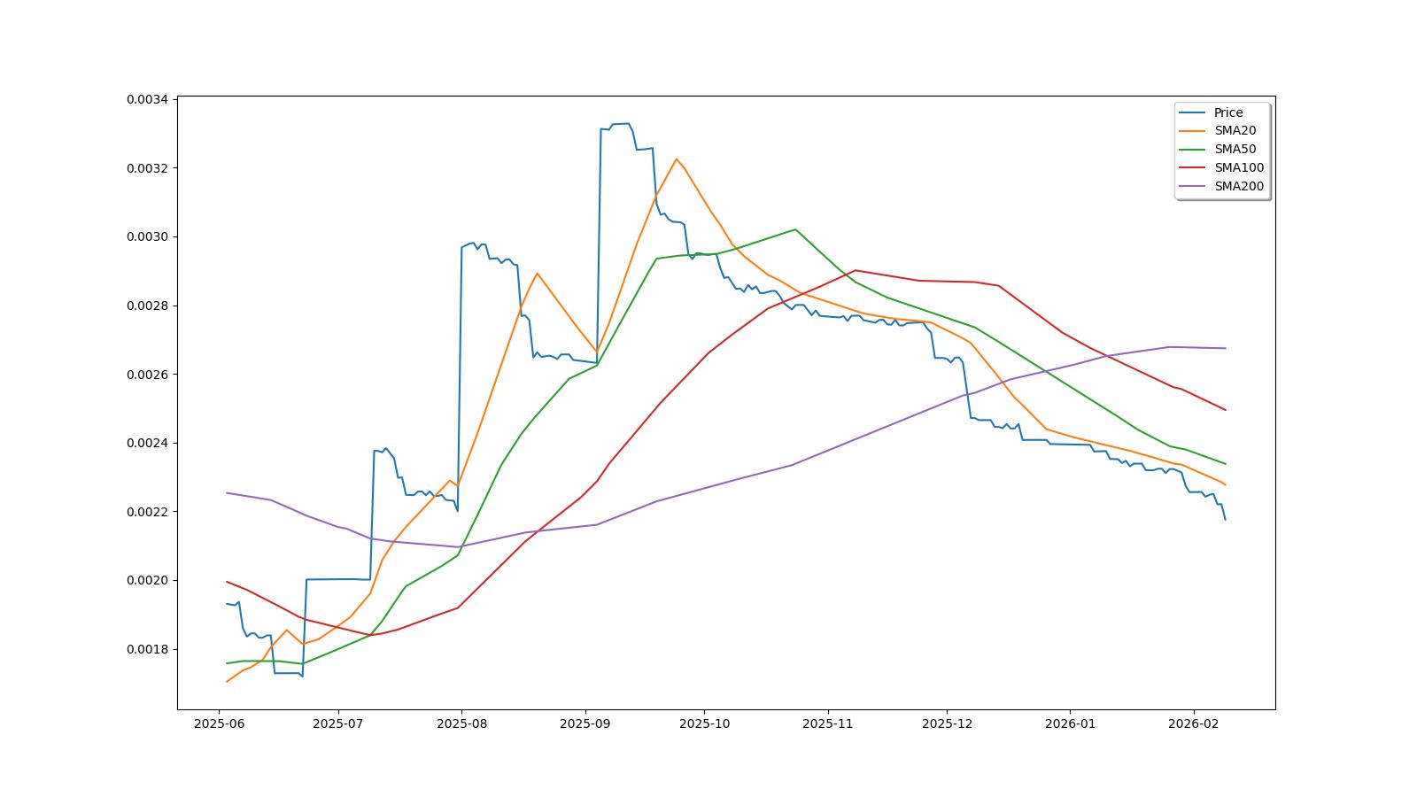 Hakka Finance Simple Moving Averages