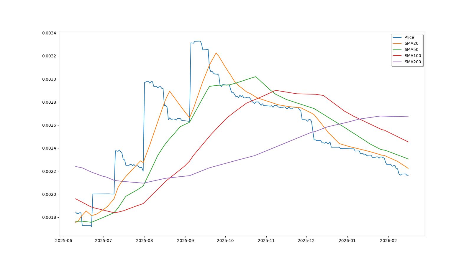 Hakka Finance Simple Moving Averages