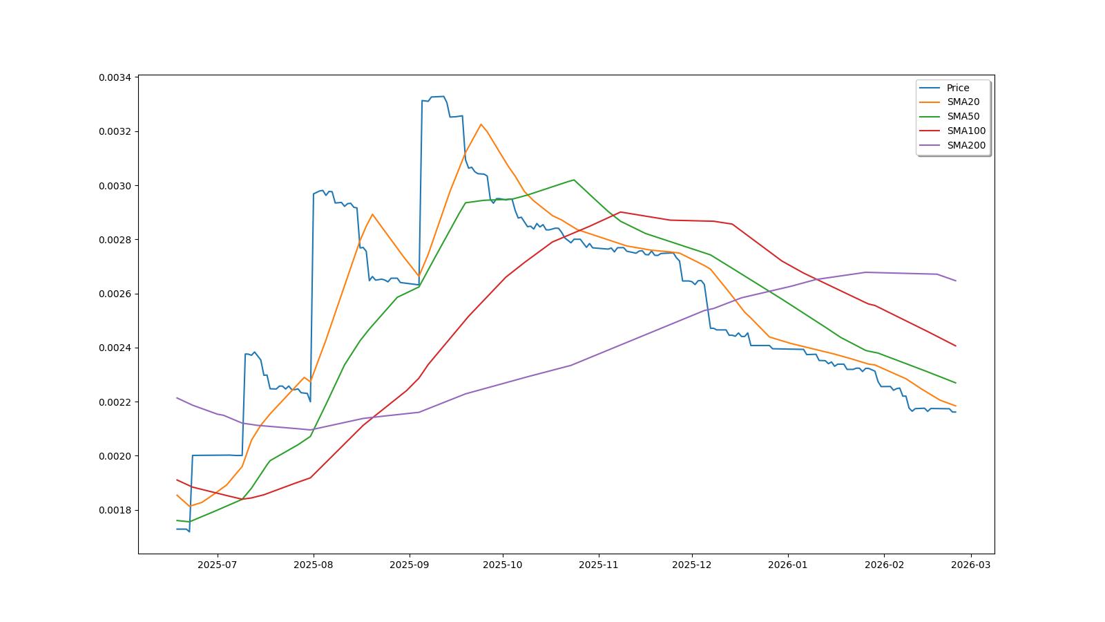 Hakka Finance Simple Moving Averages