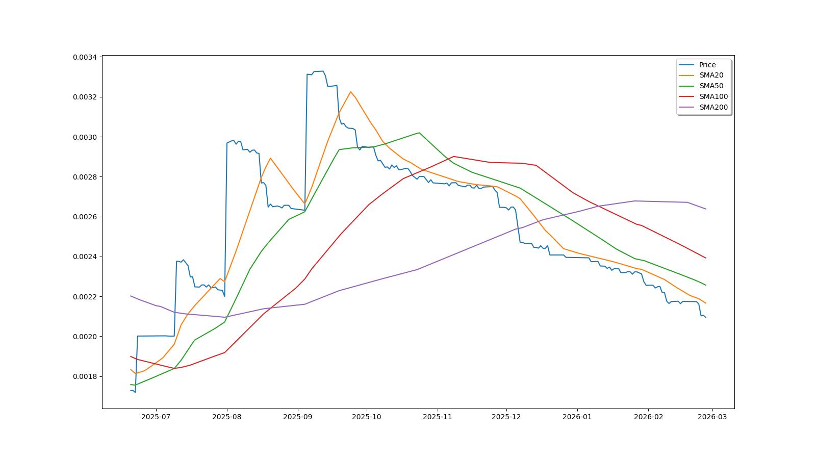 Hakka Finance Simple Moving Averages
