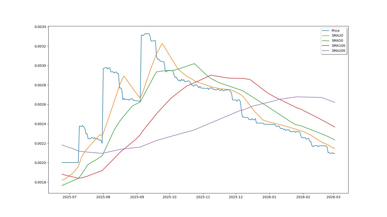 Hakka Finance Simple Moving Averages