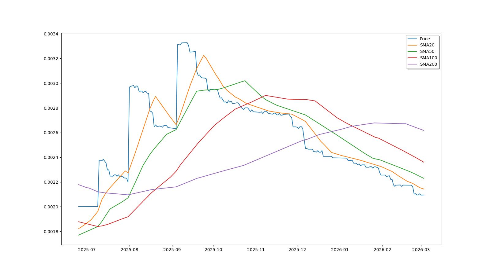 Hakka Finance Simple Moving Averages