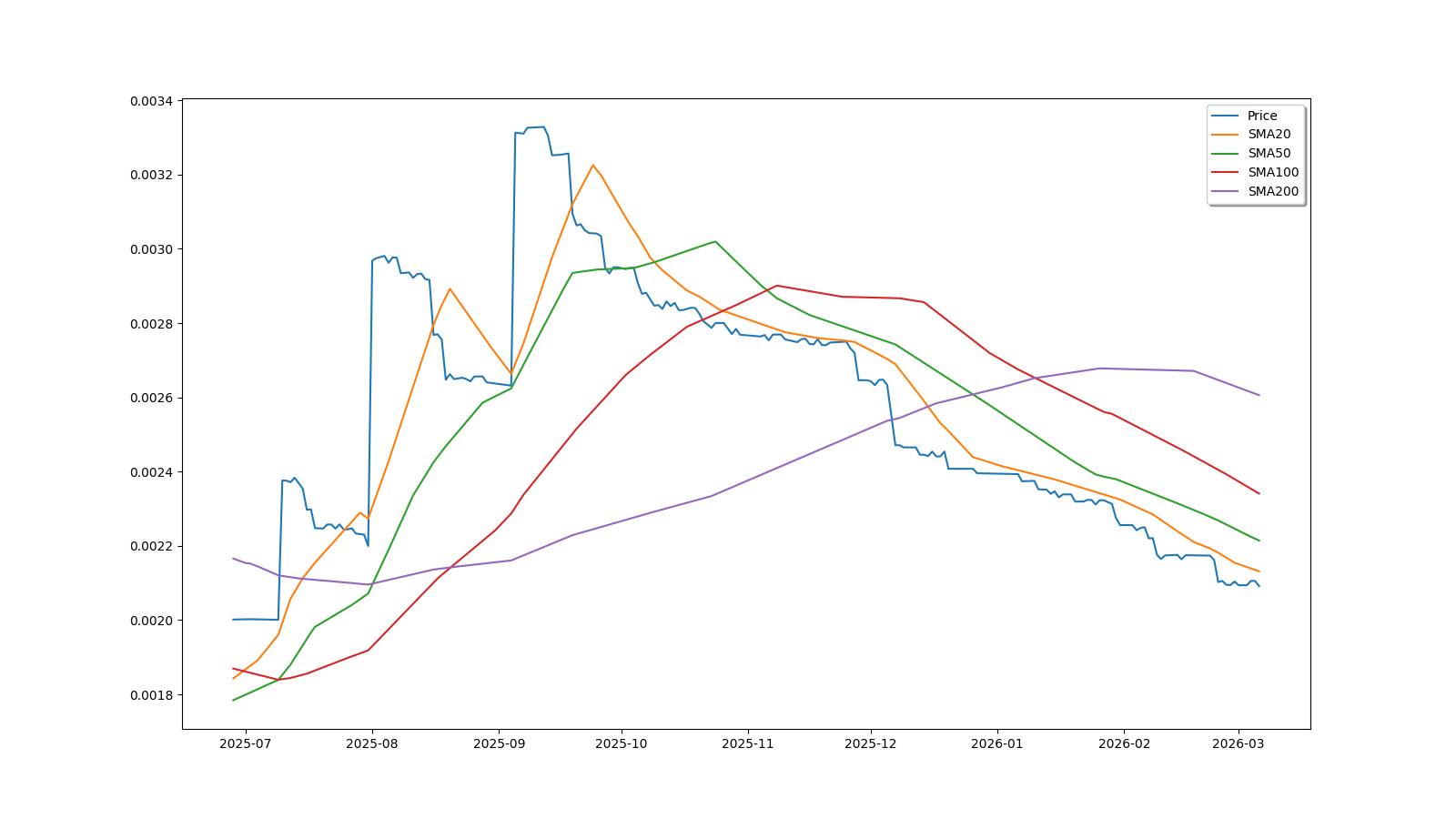 Hakka Finance Simple Moving Averages