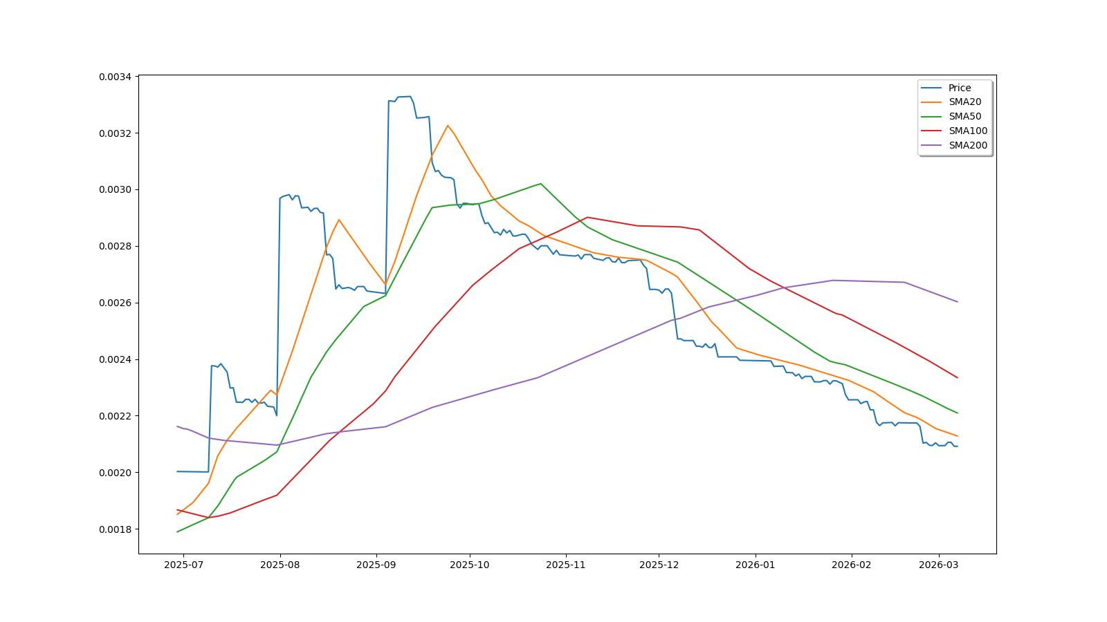 Hakka Finance Simple Moving Averages