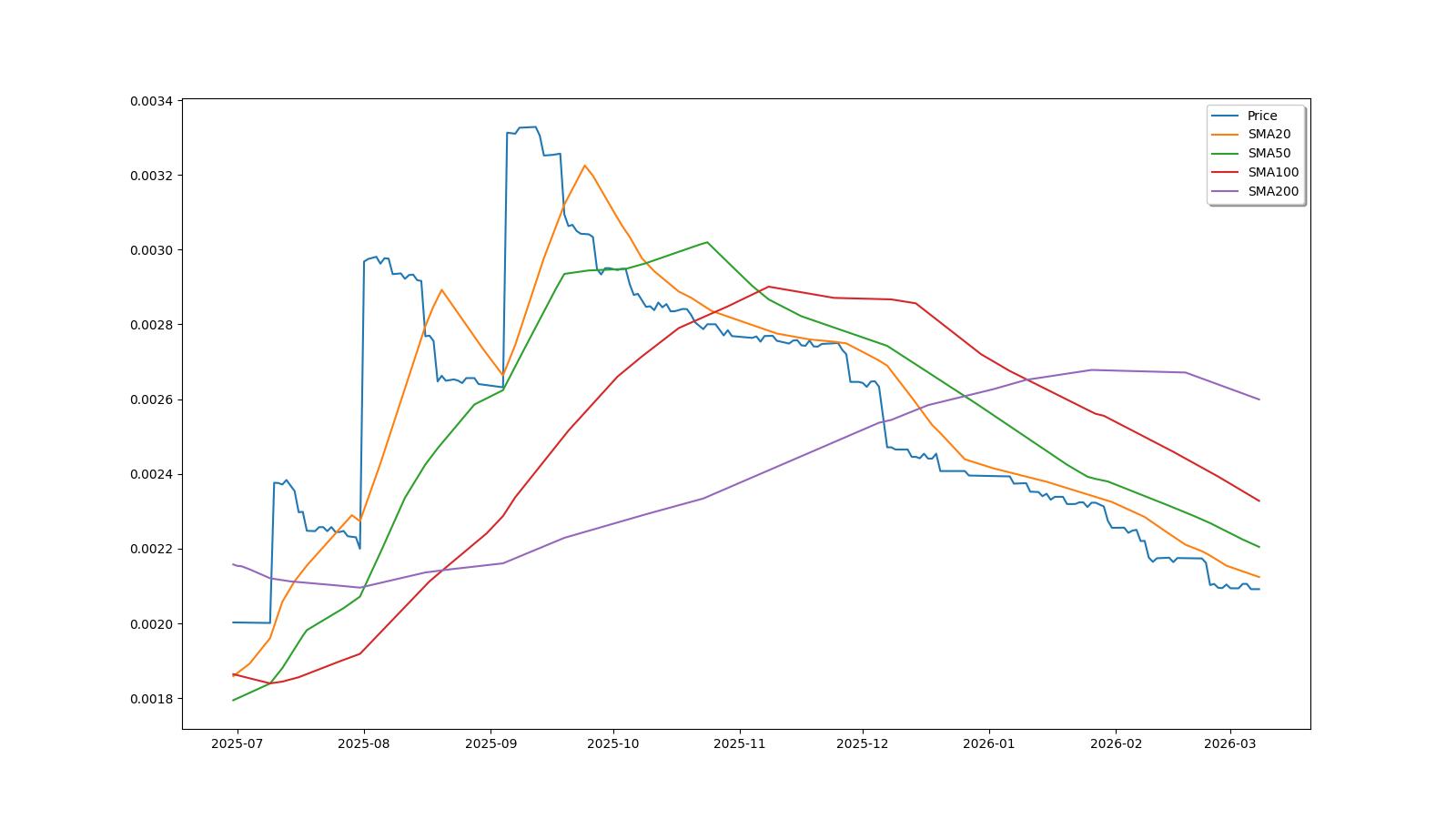 Hakka Finance Simple Moving Averages