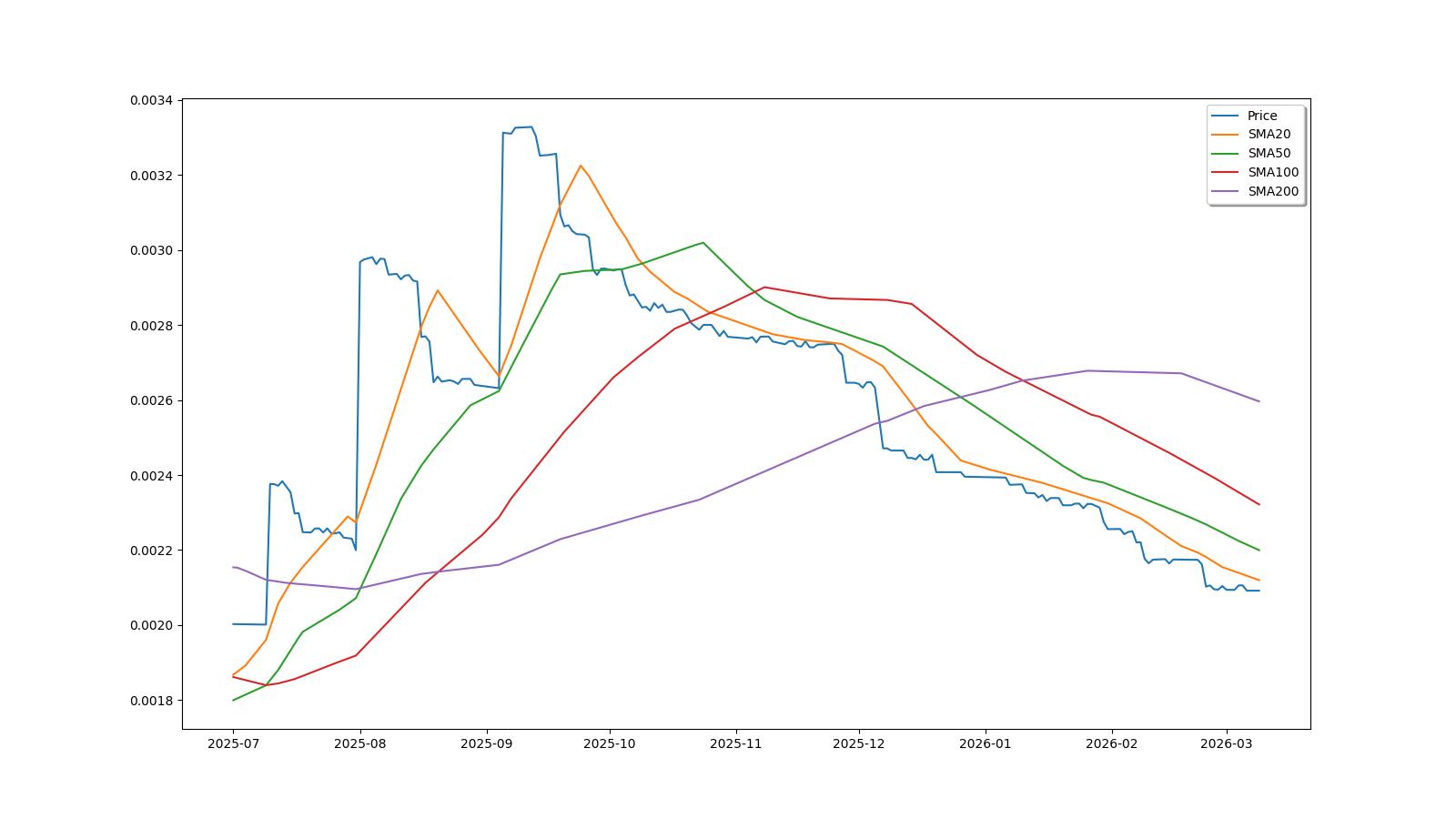 Hakka Finance Simple Moving Averages