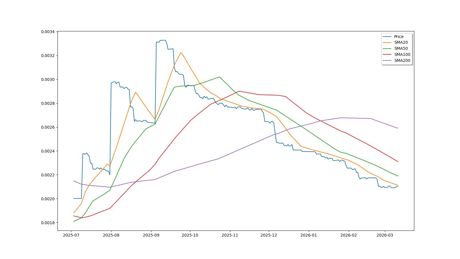 Hakka Finance Simple Moving Averages
