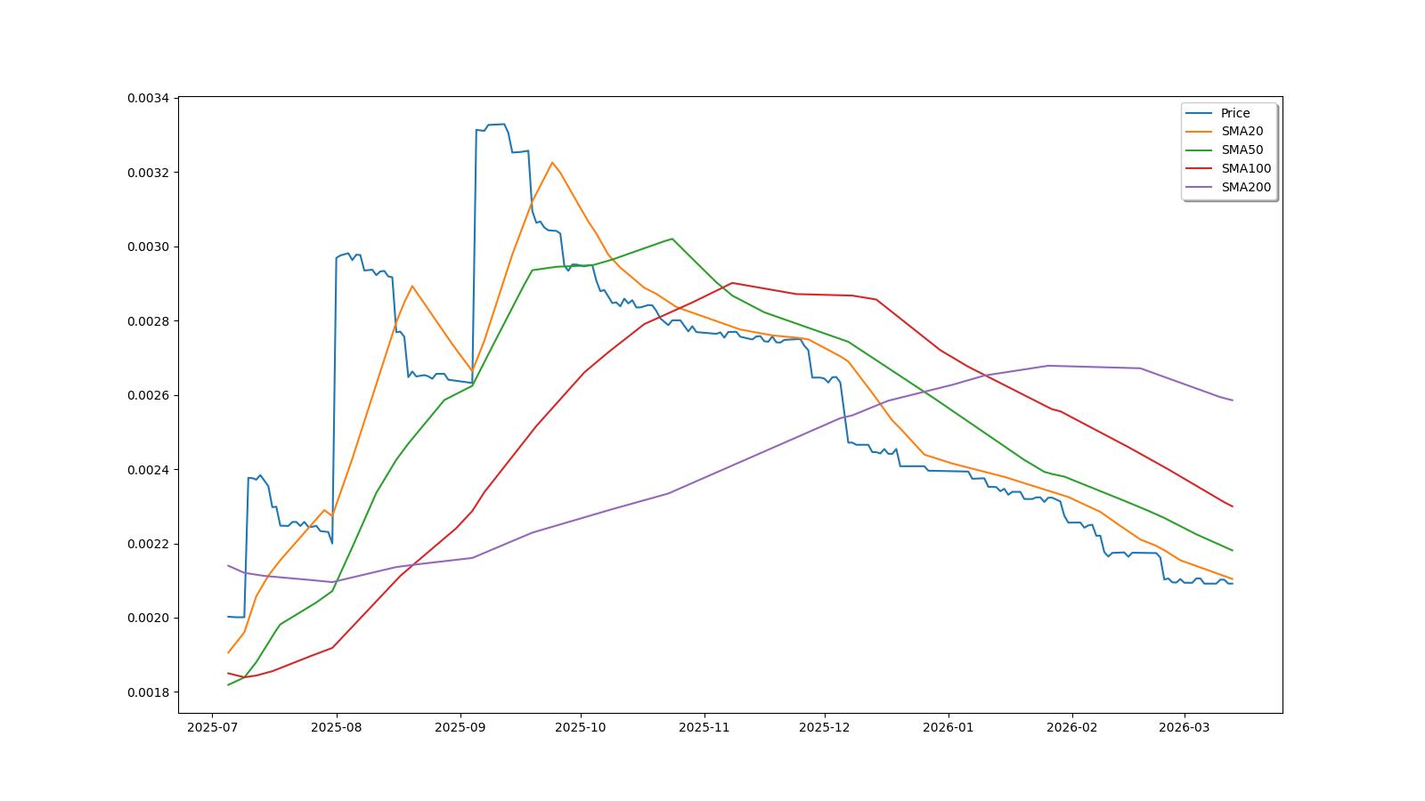 Hakka Finance Simple Moving Averages