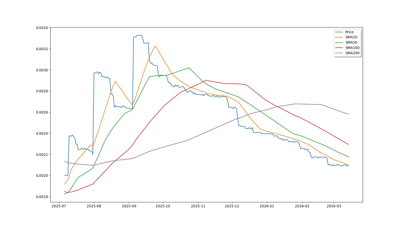 Hakka Finance Simple Moving Averages