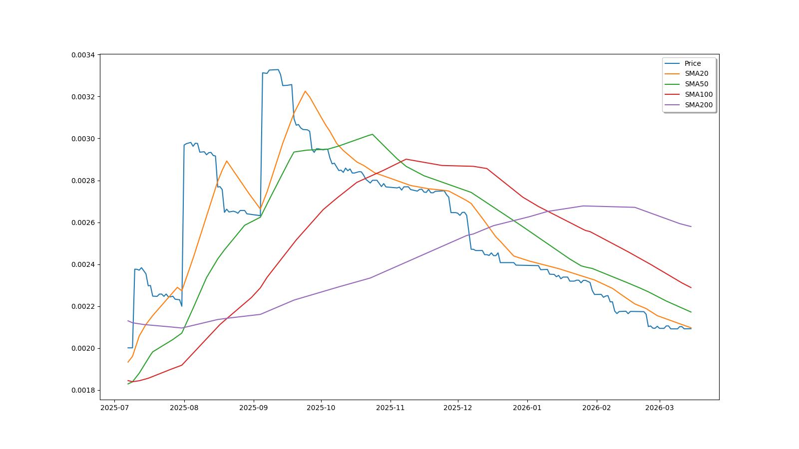 Hakka Finance Simple Moving Averages