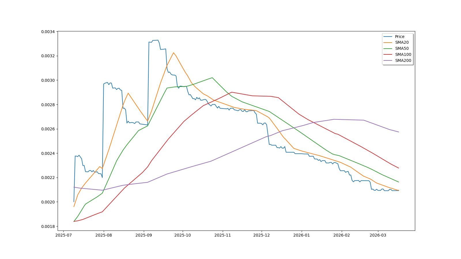 Hakka Finance Simple Moving Averages