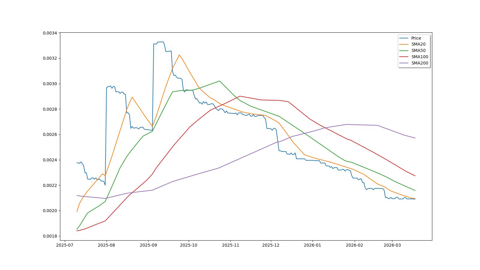 Hakka Finance Simple Moving Averages