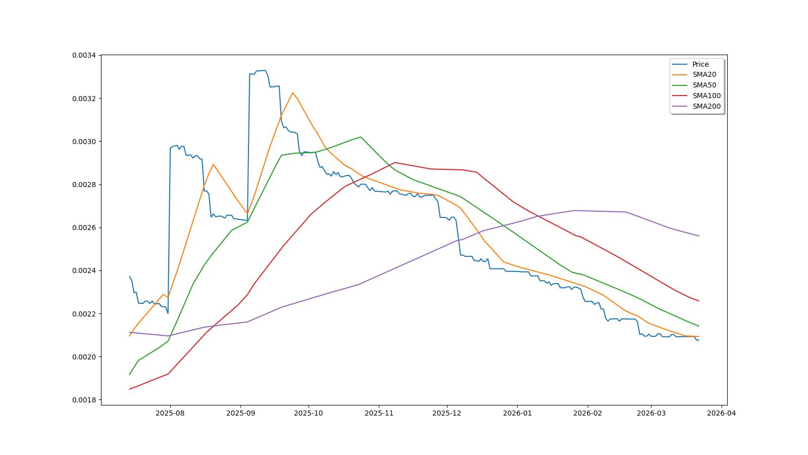 Hakka Finance Simple Moving Averages